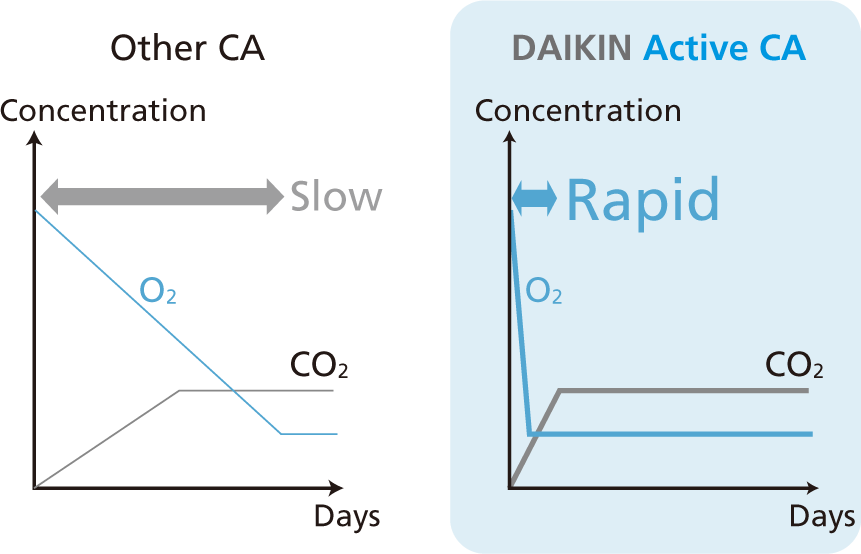 Technologies | Daikin Reefer