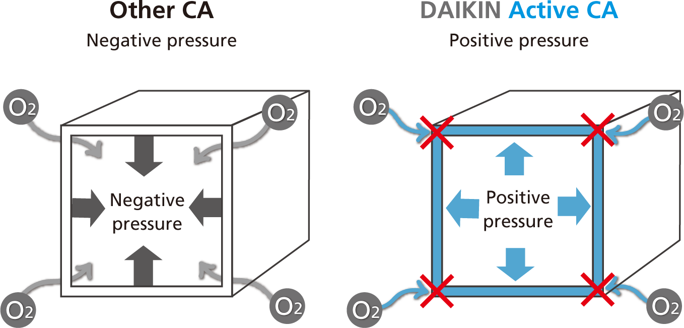 Technologies | Daikin Reefer