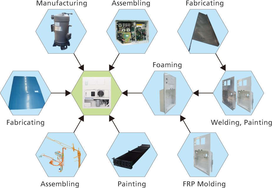 In-house manufacturing | Daikin Reefer