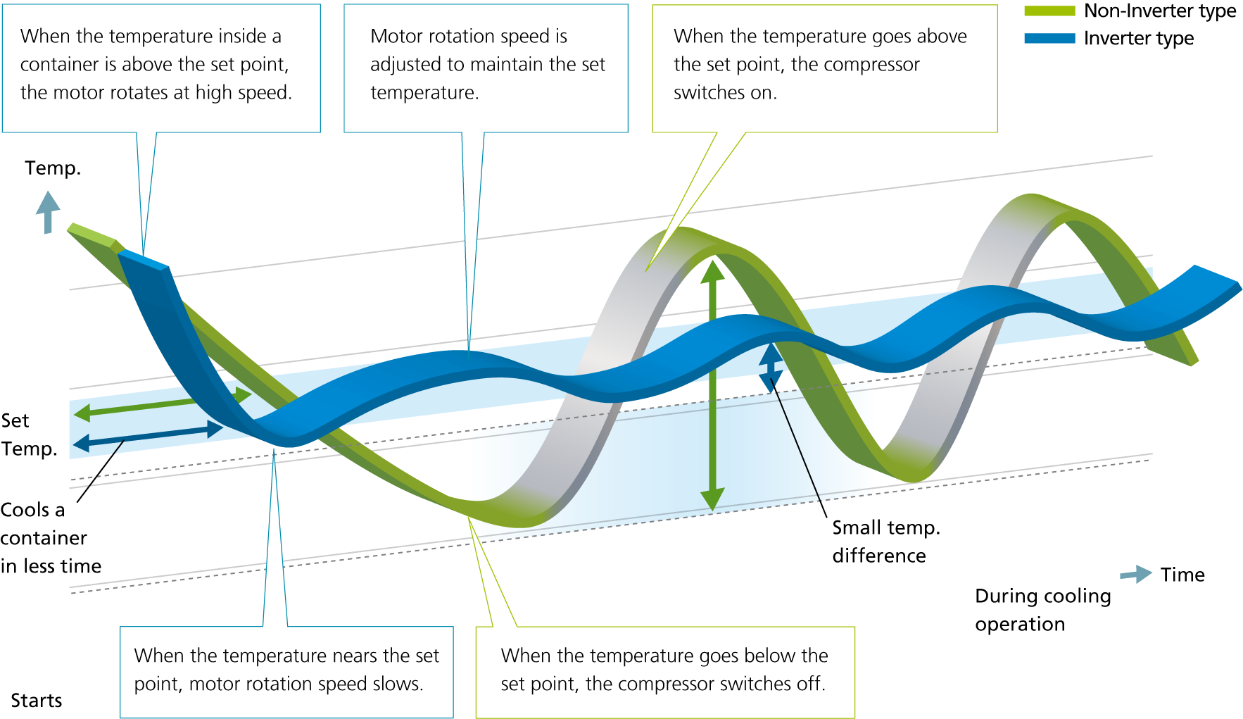 Technologies | Daikin Reefer