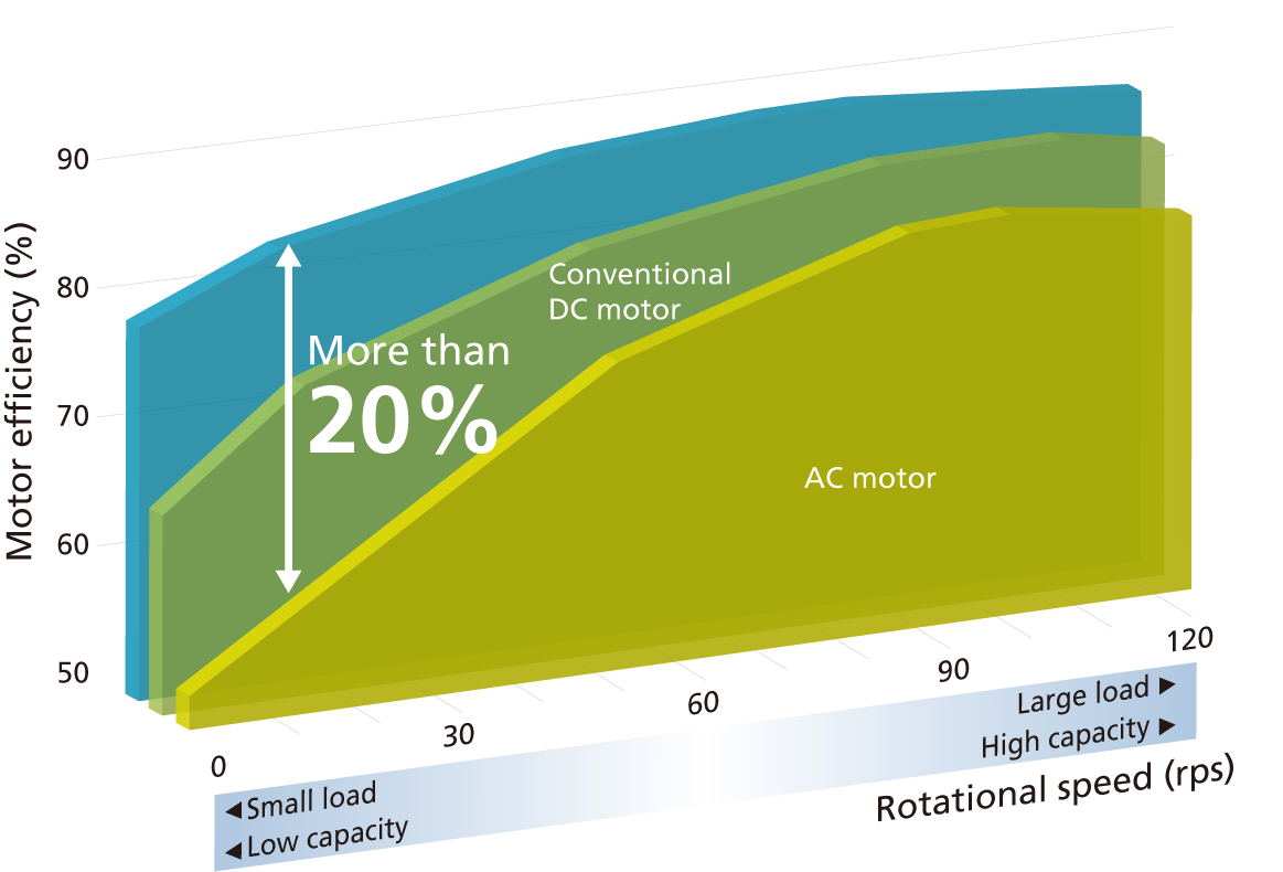 Technologies | Daikin Reefer