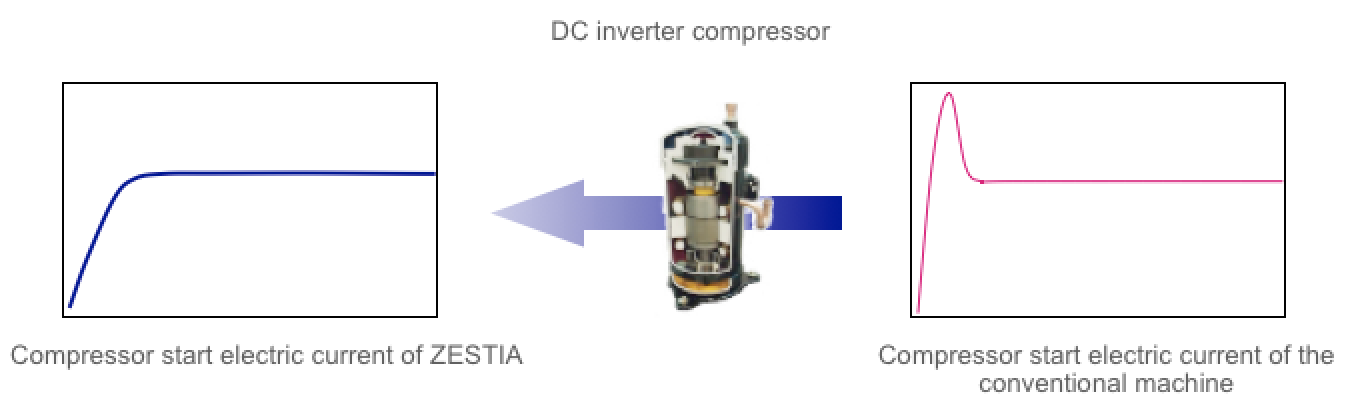Technologies | Daikin Reefer